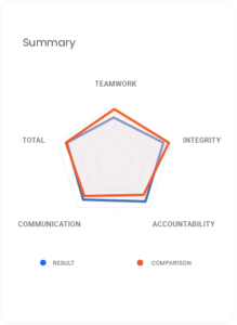 360 Degree Feedback & Review Software | Primalogik